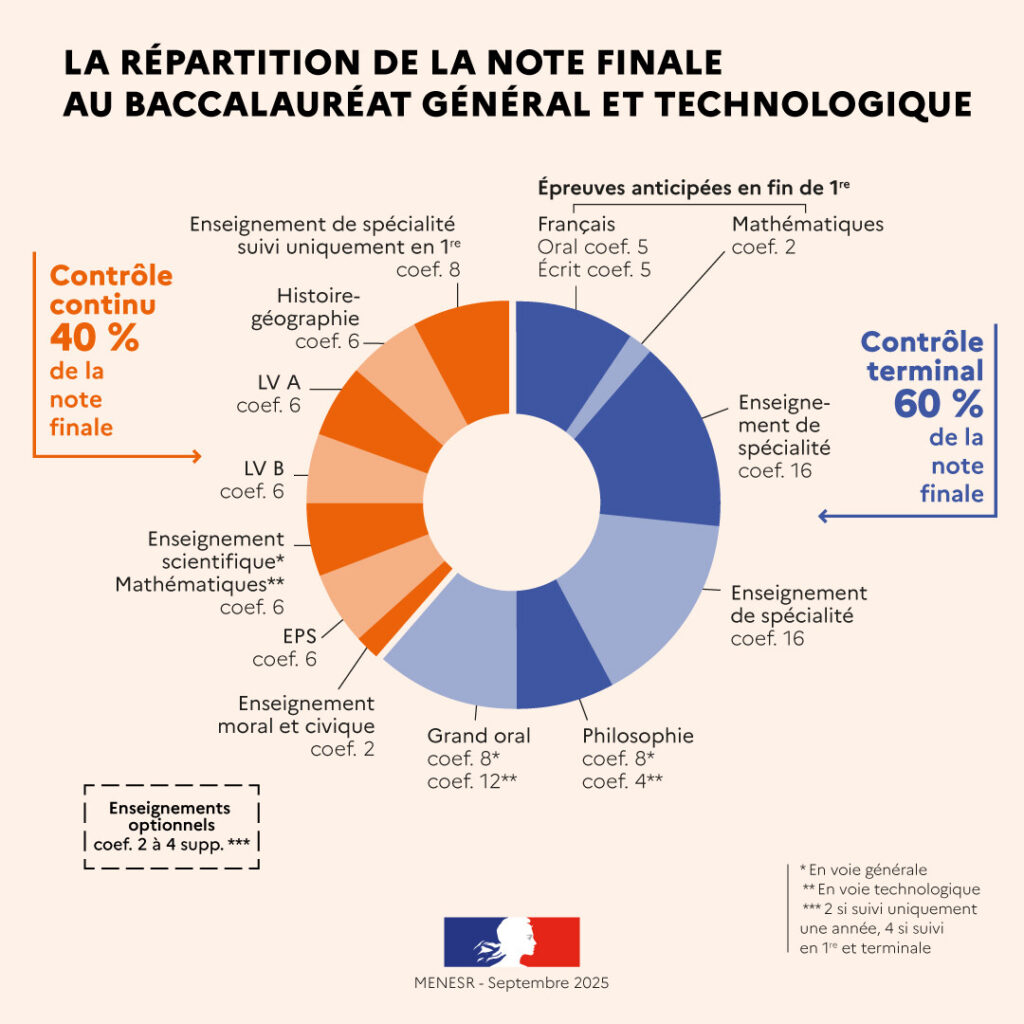 Contrôle continu et Épreuves terminales : comment ça marche ? – Lycée ...